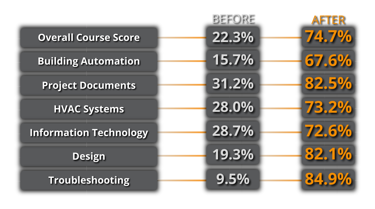 Skills Assessment | Smart Buildings Academy